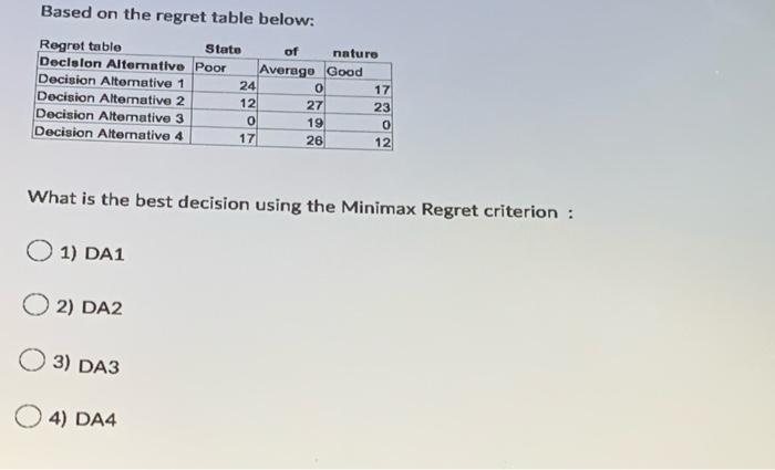 Solved Based on the regret table below: Regret table State | Chegg.com