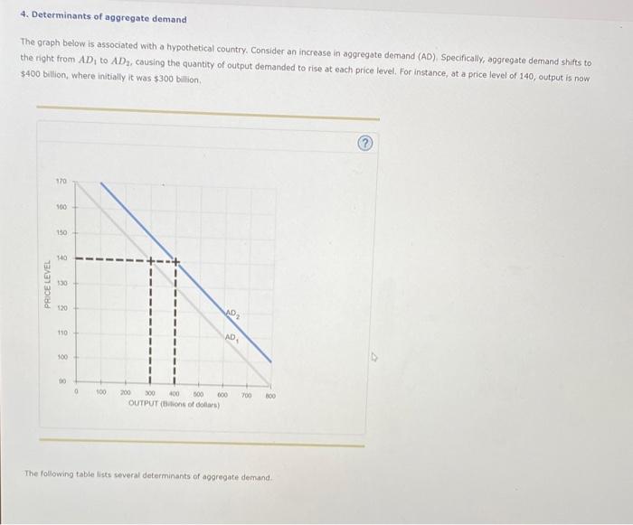 Solved 4. Determinants of aggregate demand The graph below | Chegg.com