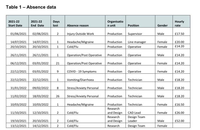 Solved Table 1 - Absence data | Chegg.com