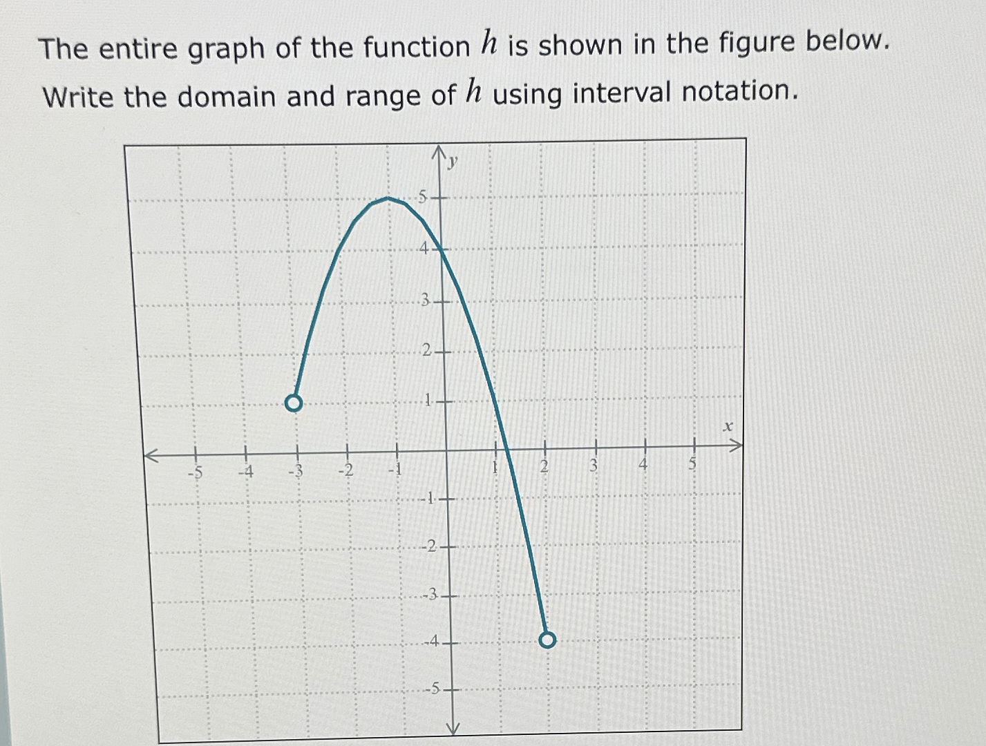 Solved What is the domain and range? | Chegg.com