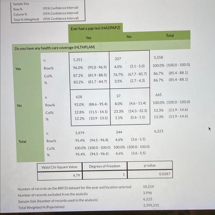 Solved For the hypothesis you generated and table that you | Chegg.com