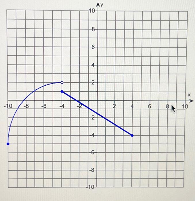 Solved Use the graph of f to determine whether the following | Chegg.com