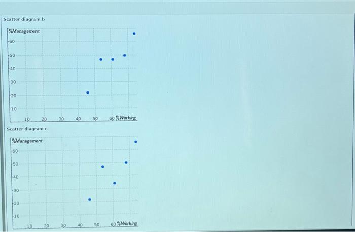 Solved Scatter diagram b Scatter diagram cThe following data | Chegg.com