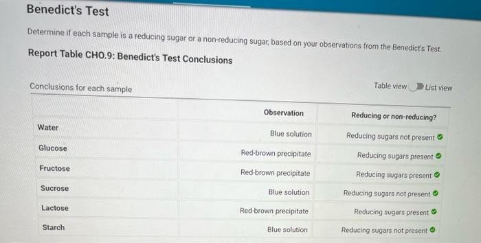 Solved Benedict's Test Determine if each sample is a | Chegg.com
