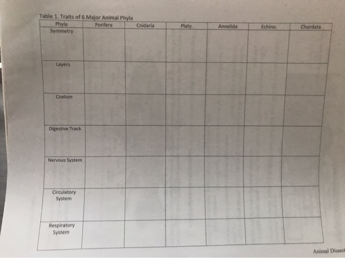 Solved Table 1. Traits of 6 Major Animal Phyla Phyla | Chegg.com