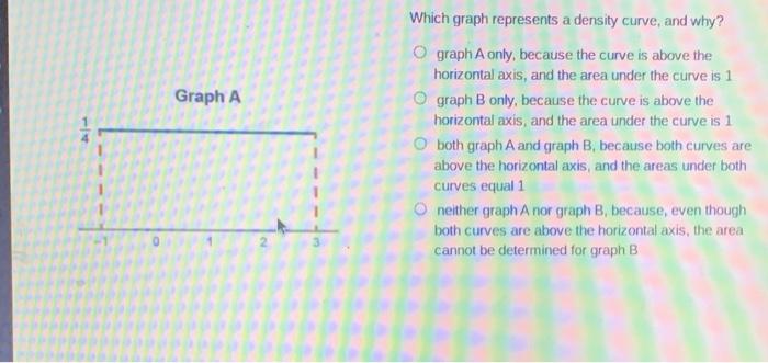 Solved Graph A Which graph represents a density curve, and | Chegg.com