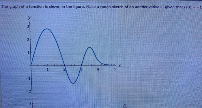 Solved The graph of a function is shown in the figure. Make | Chegg.com