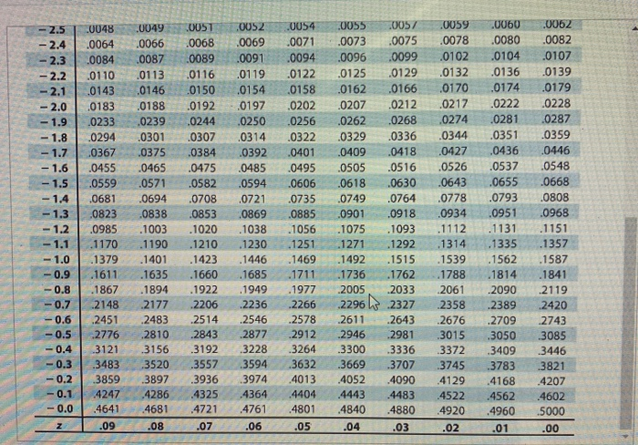 Solved US Use the standard normal table to find the 2-score | Chegg.com
