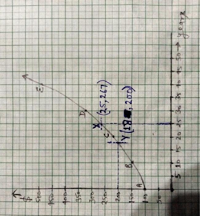 Solved iii) On the same grid, draw a graph to show how the | Chegg.com