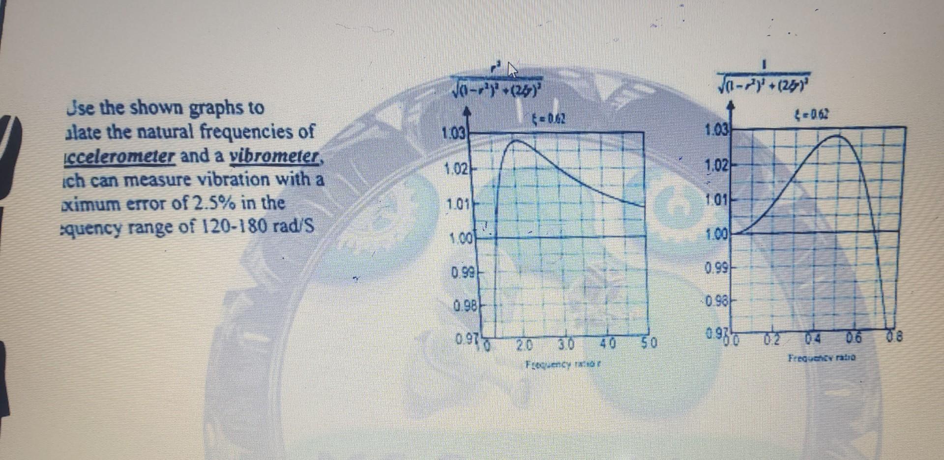 Solved Jse the shown graphs to slate the natural frequencies | Chegg.com