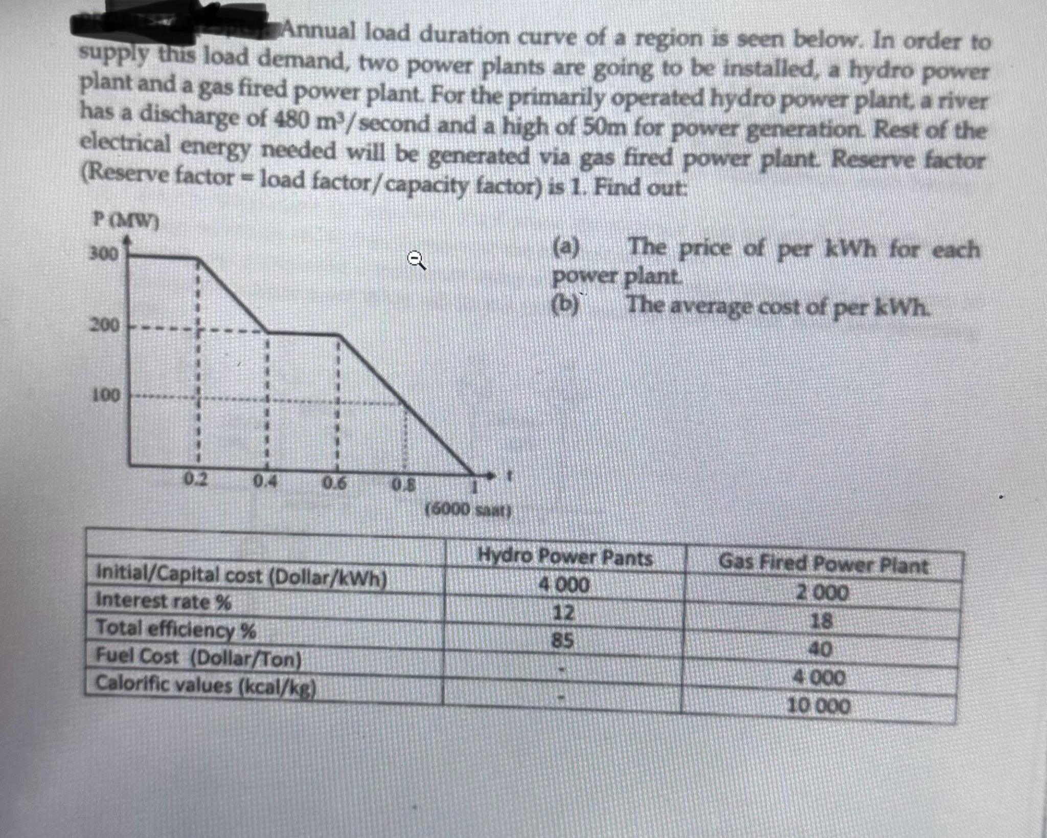 Annual load duration curve of a region is seen below. | Chegg.com