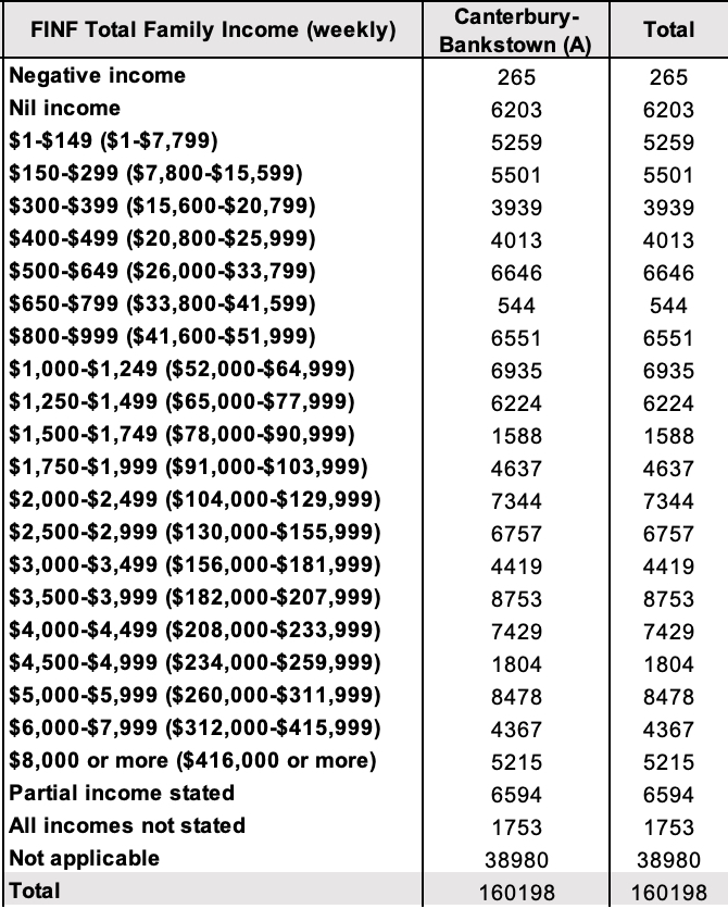 Solved Use the ABS census data on family incomes to | Chegg.com