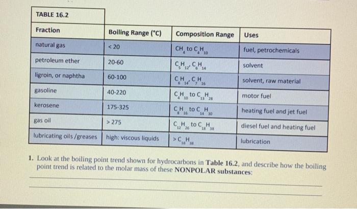 Solved TABLE 16.2 Fraction Boiling Range ("C) Composition | Chegg.com