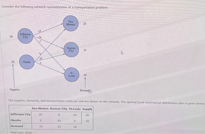 Solved Consider the following network representation of a | Chegg.com