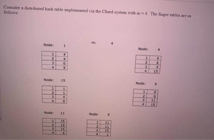 Solved Consider a distributed hash table implemented via the | Chegg.com