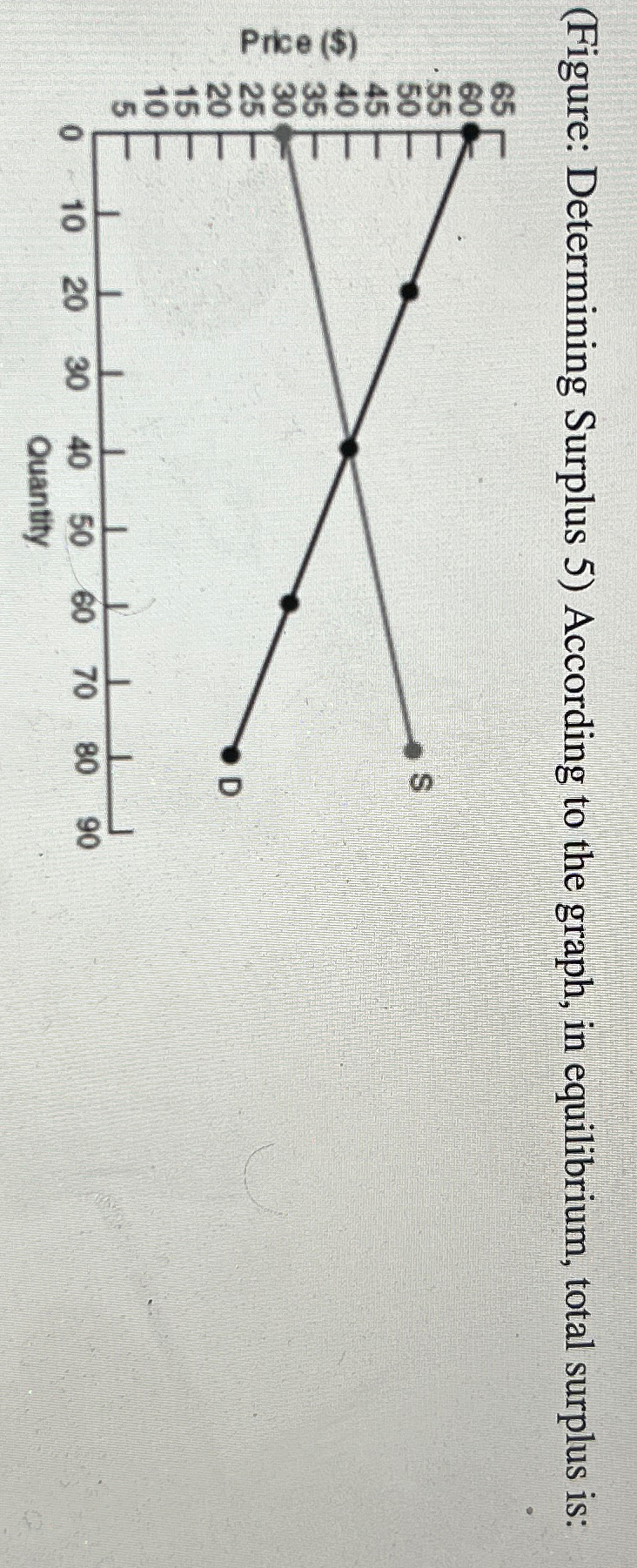 Solved (Figure: Determining Surplus 5) ﻿According to the | Chegg.com