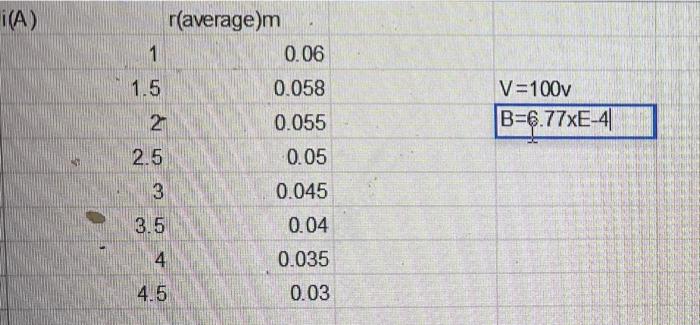 Solved construct a clearly graph of linearized r vs i data? | Chegg.com