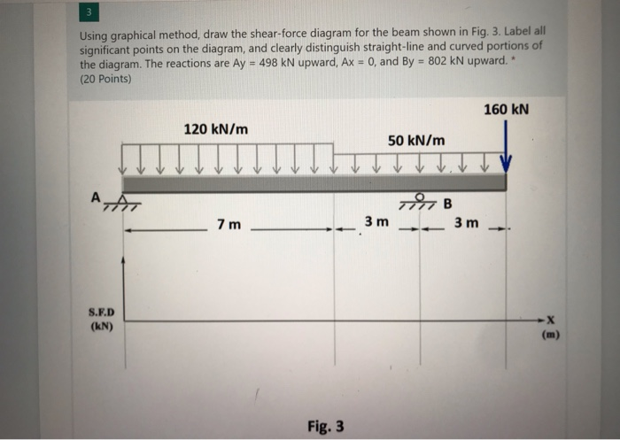 Solved 3 Using graphical method, draw the shear-force | Chegg.com