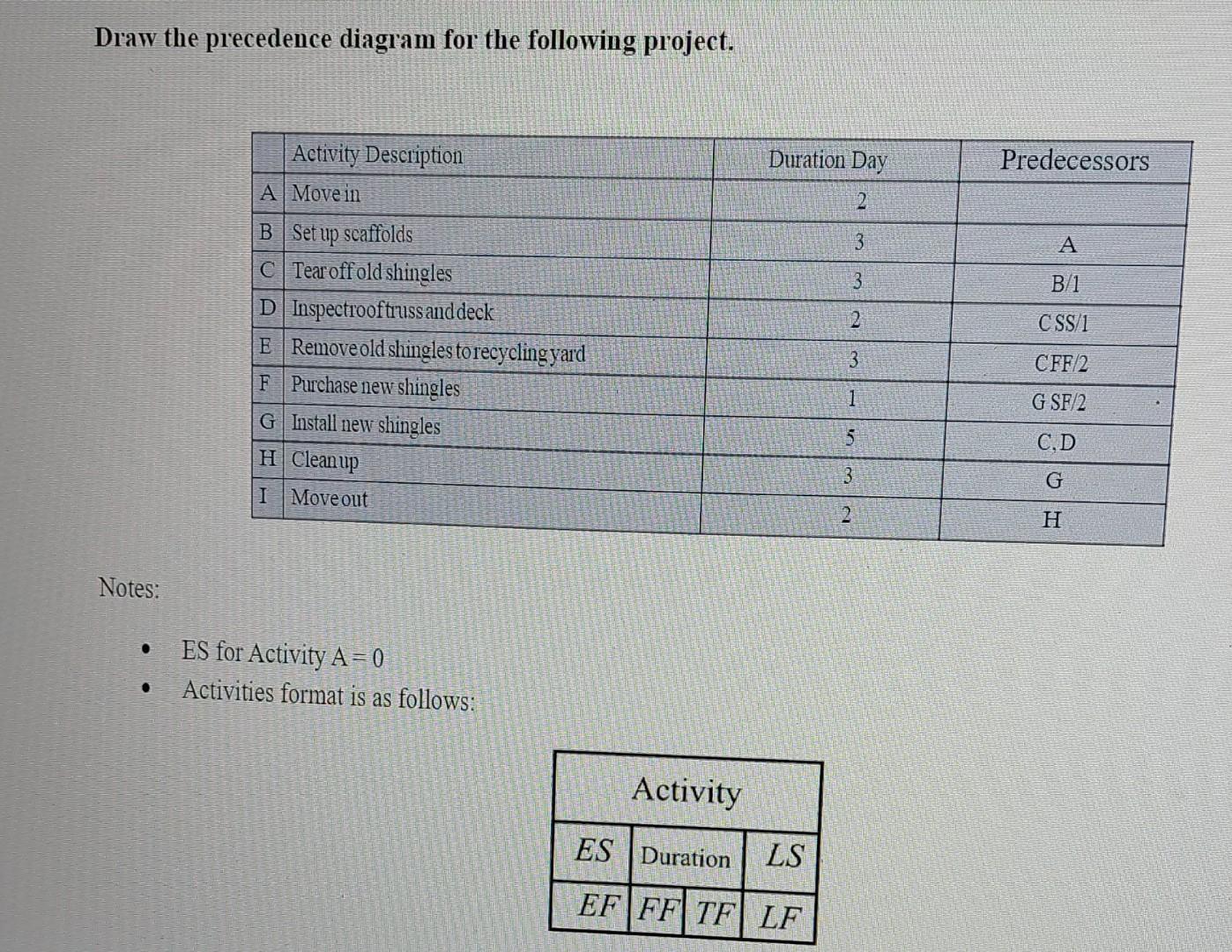 Solved Draw the precedence diagram for the following | Chegg.com