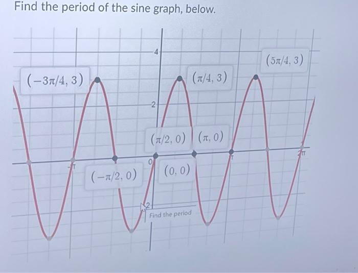 Solved Find the period of the sine graph, below. | Chegg.com