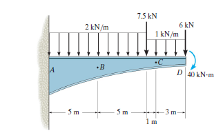 Solved a) Determine the support reactions at the fixed point | Chegg.com
