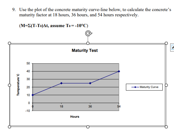 Solved Use the plot of the concrete maturity curve-line | Chegg.com