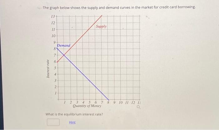 Solved The graph below shows the supply and demand curves in | Chegg.com