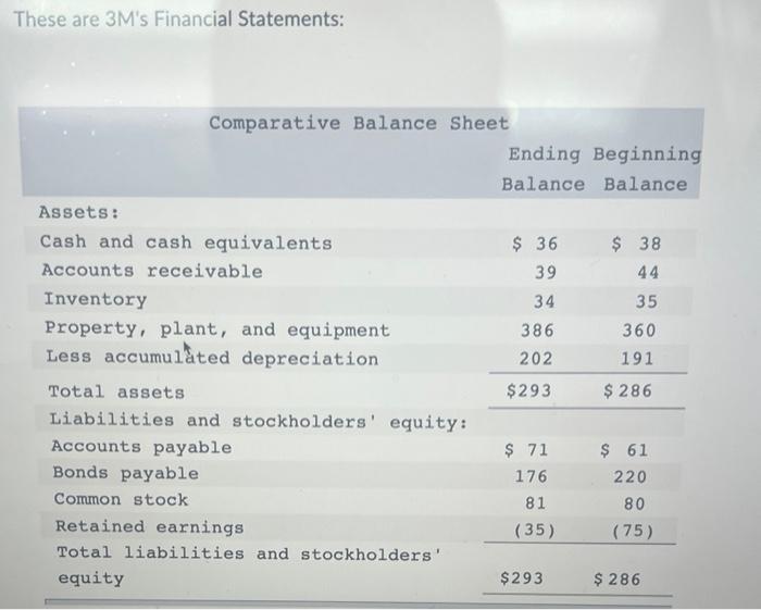 Solved These are 3M′ 's Financial | Chegg.com