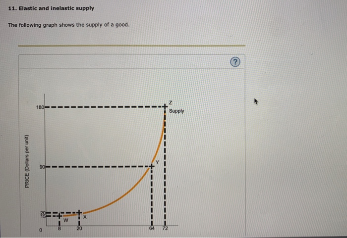 Solved 11. Elastic and inelastic supply The following graph | Chegg.com