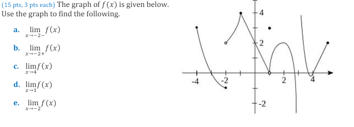 Solved (15 ﻿pts, 3 ﻿pts each) ﻿The graph of f(x) ﻿is given | Chegg.com