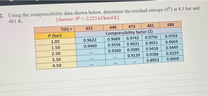 Solved 2. Using the compressibility data shown below, | Chegg.com
