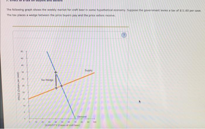 Solved The following graph shows the weekly market for craft | Chegg.com