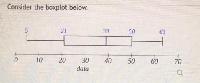 Solved Consider the boxplot below.d. Which interval has the | Chegg.com