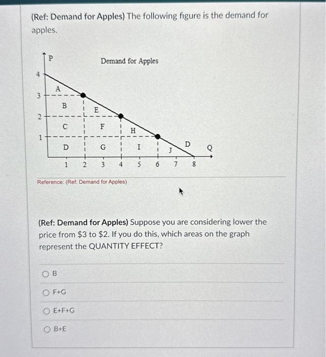 Solved (Ref: Demand for Apples) The following figure is the | Chegg.com