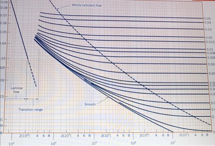 Solved Equivalent Roughness for New Pipes [Adapted from | Chegg.com