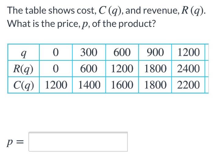 Solved The table shows cost, C(q), and revenue, R(q). What | Chegg.com