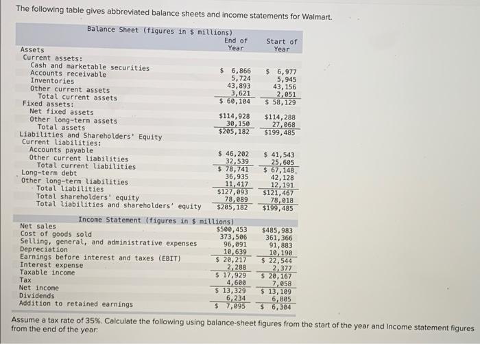 Solved The following table gives abbreviated balance sheets | Chegg.com