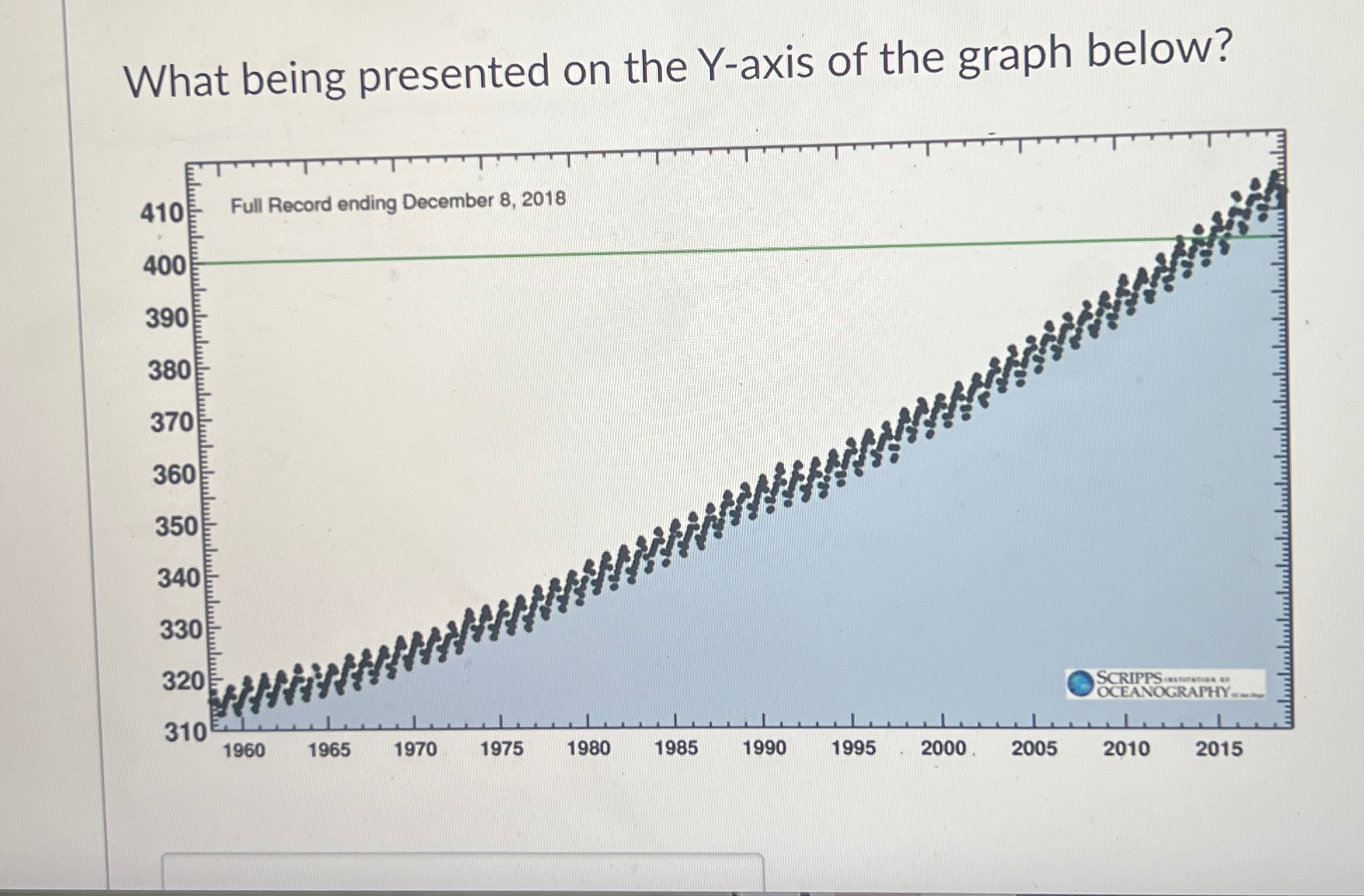Solved What being presented on the Y-axis of the graph | Chegg.com