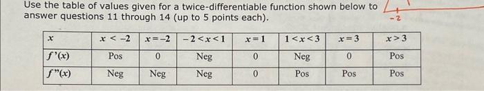 Solved use table to answer 1-relative extrema2- points off | Chegg.com