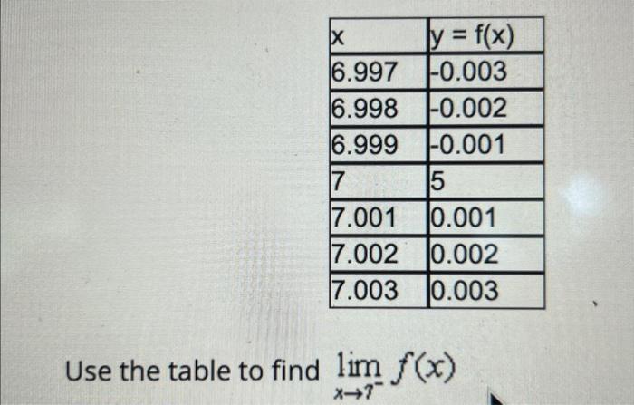 Solved Use the table to find limx→7−f(x)Refer to the table | Chegg.com