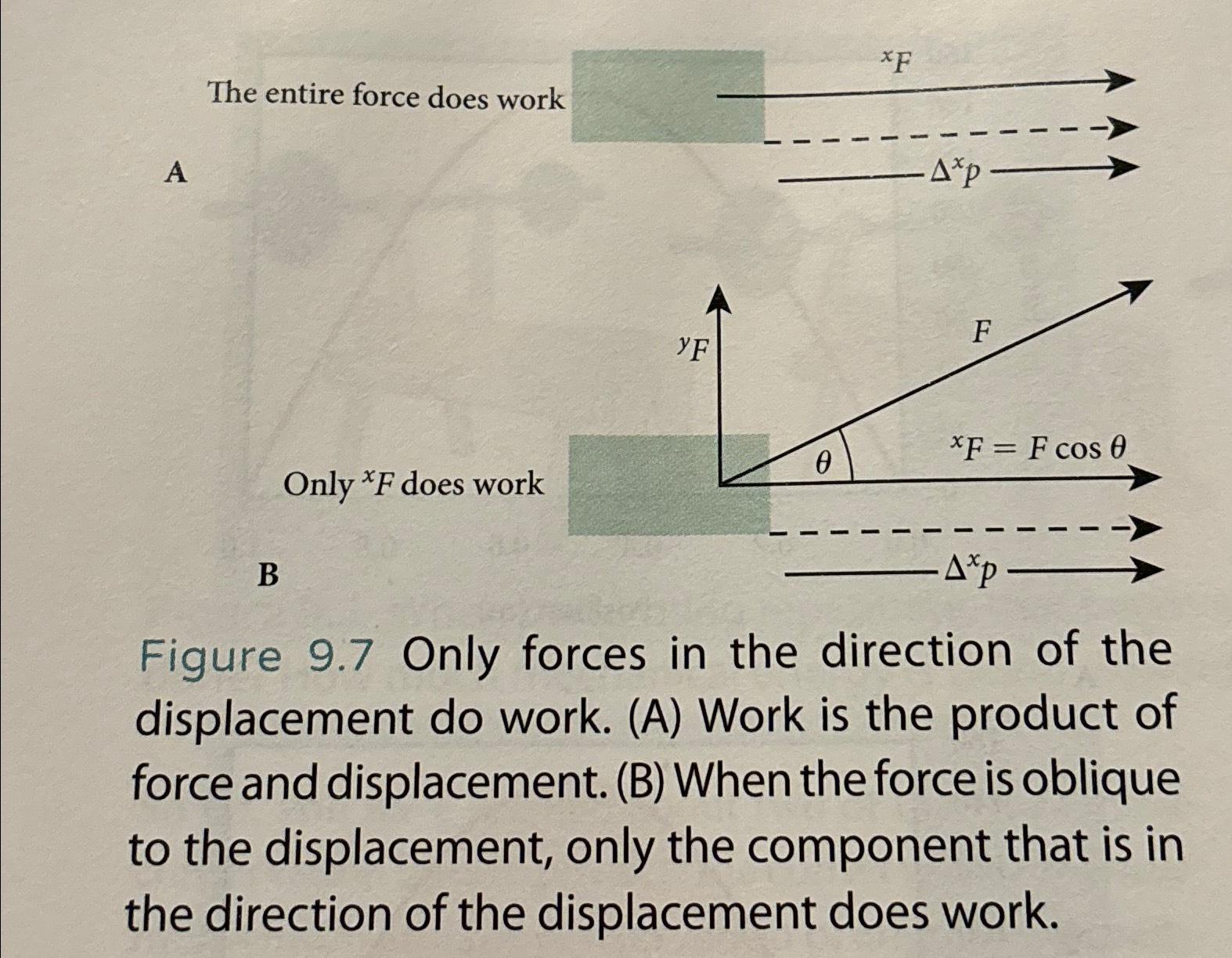 Solved Figure 9.7 ﻿Only forces in the direction of the | Chegg.com