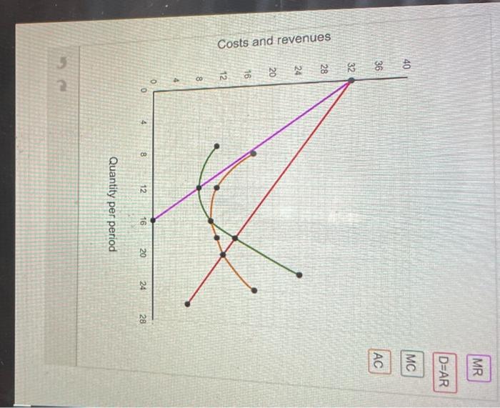 Solved Costs and revenues | Chegg.com