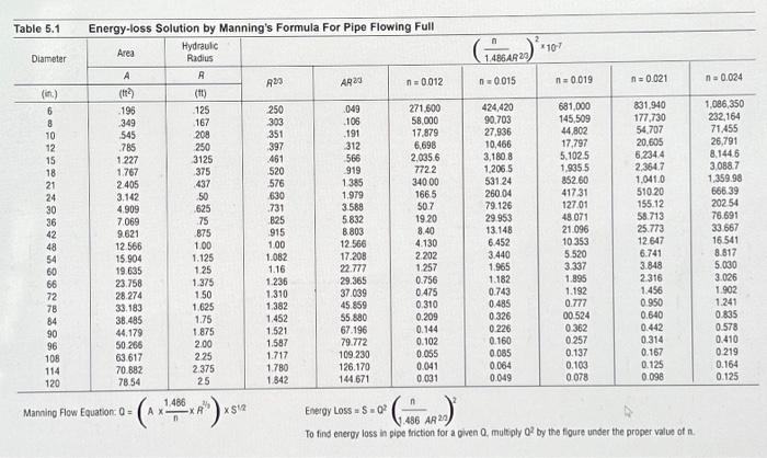 Solved Manning's equation (using US Customary Units) for a | Chegg.com