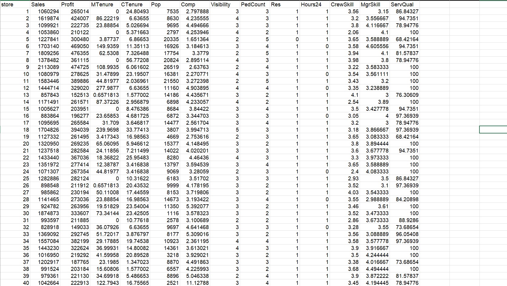 Solved 4. ﻿Examine the STORE24 ﻿data set. Can you identify | Chegg.com