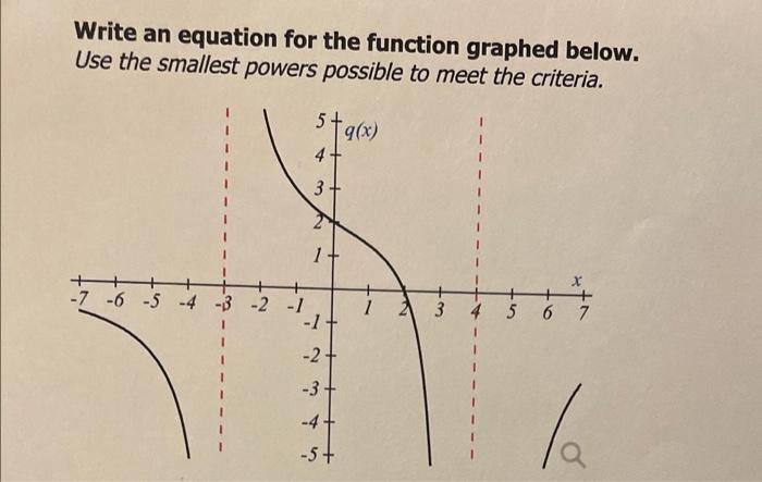 Solved Write an equation for the function graphed below. Use | Chegg.com