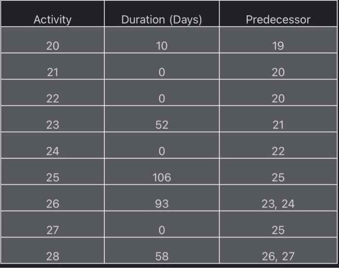 drow network diagram , find float and critical path | Chegg.com