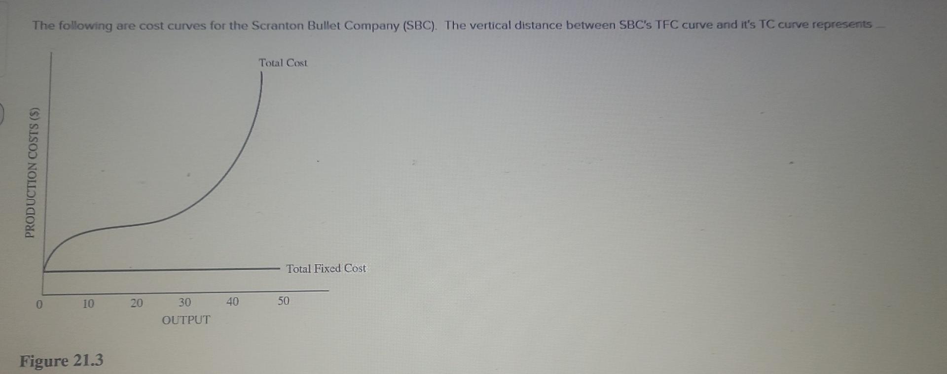 Solved Figure 21.3 Average fixed costs. Tatal variable | Chegg.com