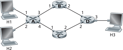 Show The Forwarding Table In Router D ï Such That All Chegg
