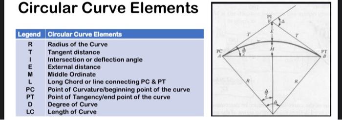 Solved Lay-out of Simple Curve by Tangent Offsets (Route | Chegg.com