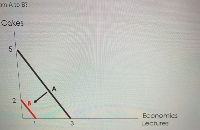 Solved is an Economics Instructor and a professional cake | Chegg.com